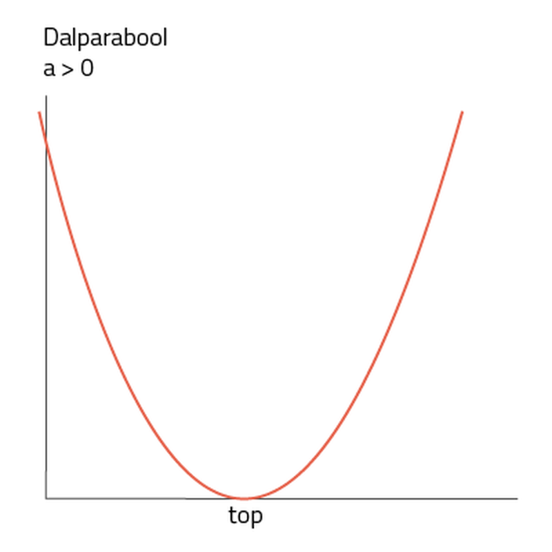 Slimleren - Grafieken van kwadratische functies